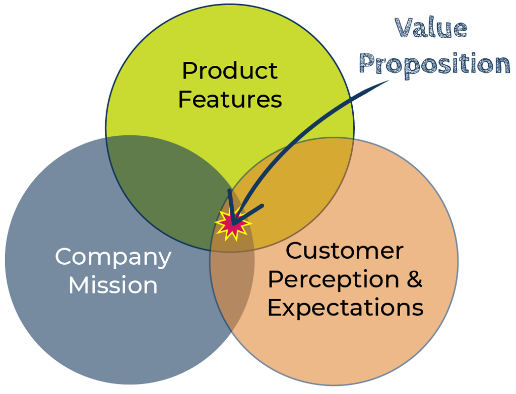 Value Proposition Redesign – North Then West